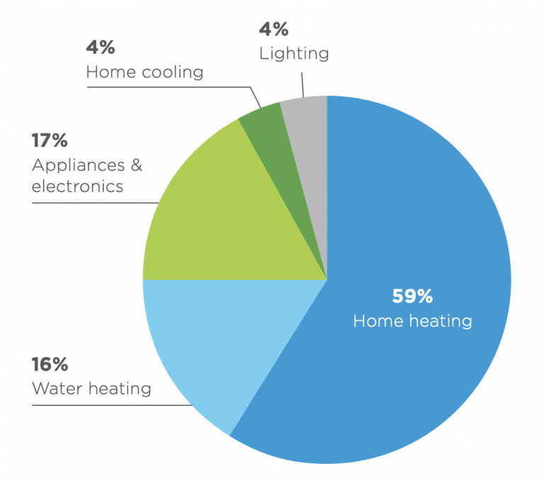 How the average Manitoba home uses energy — Efficiency Manitoba