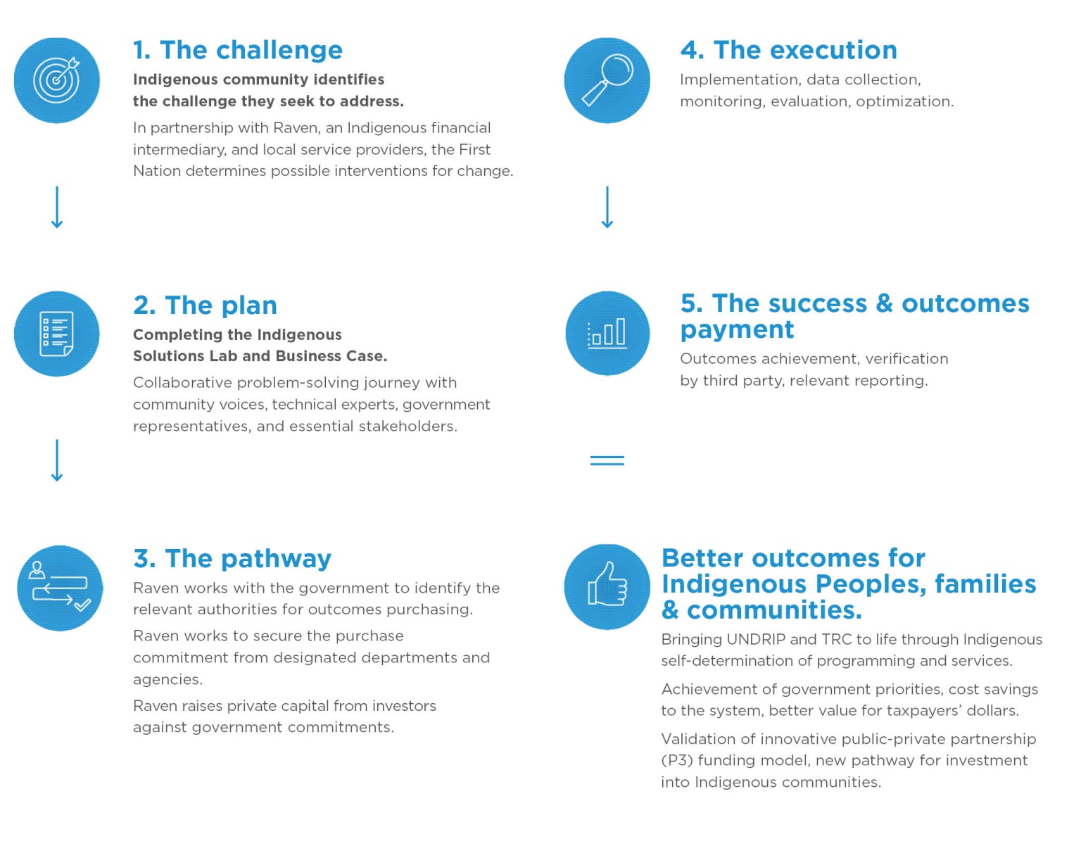 COMMUNITY HEAT PUMP PROGRAM — Efficiency Manitoba